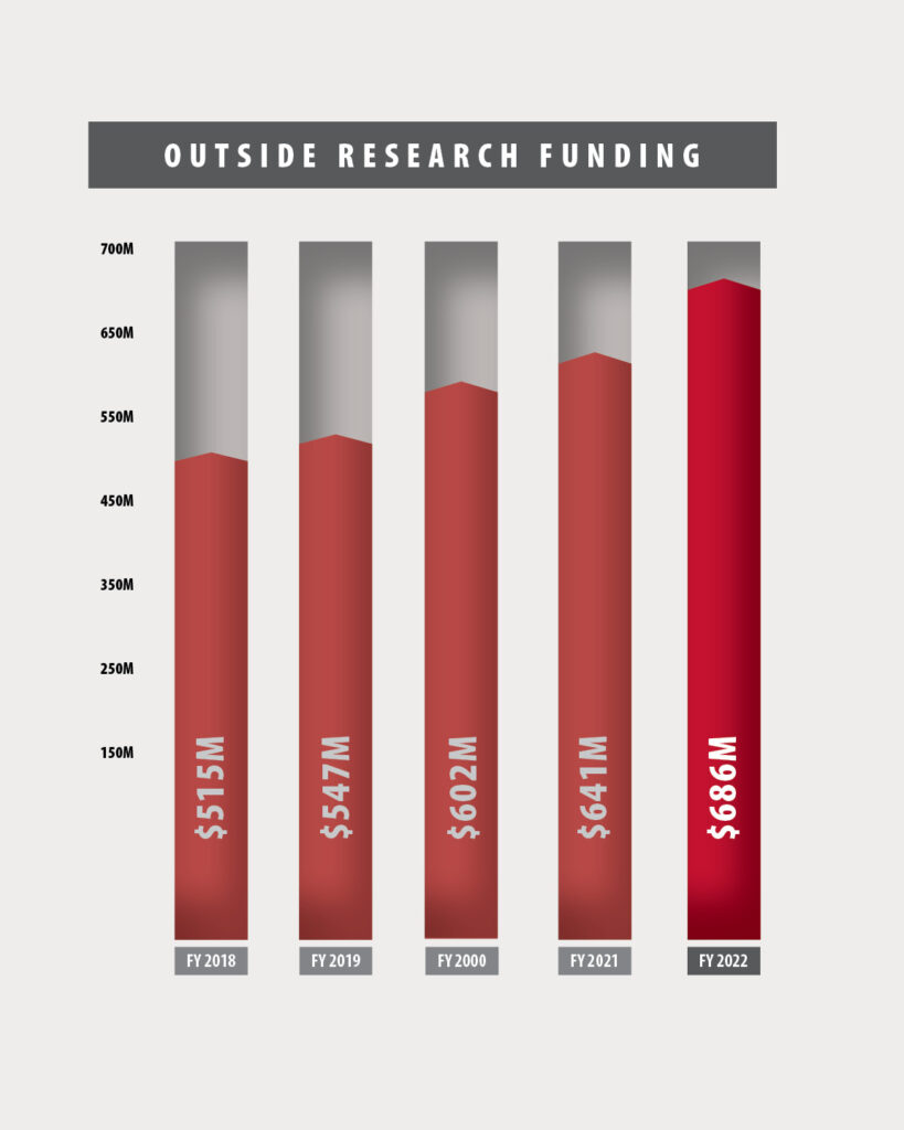 Research Funding | College of Science